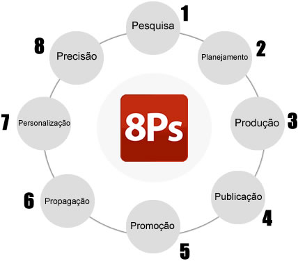 Aplicação dos 8Ps do Marketing Digital na prática.